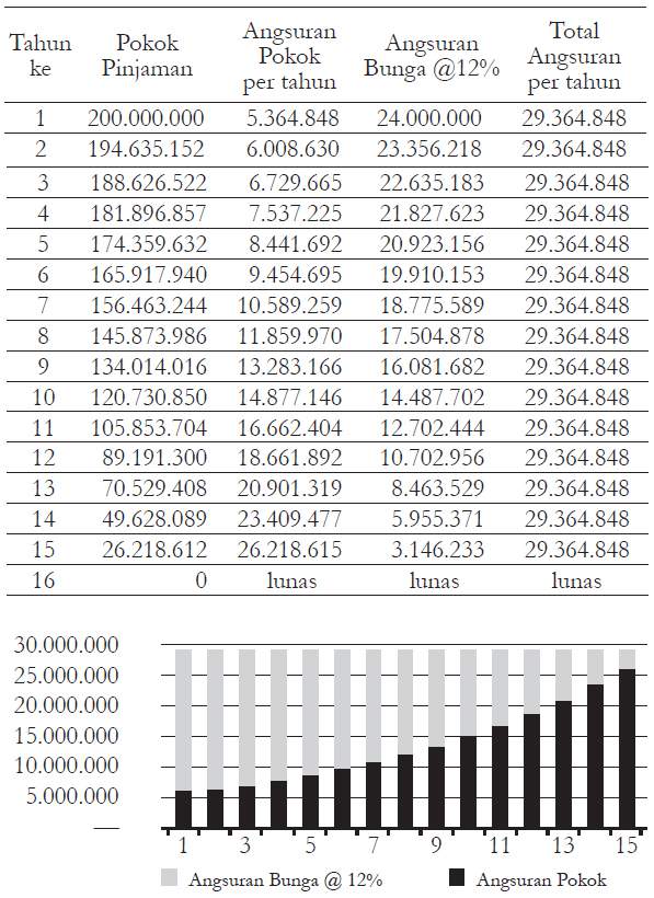 Kenapa Pokok Pinjaman KPR Sedikit Sekali Berkurang?