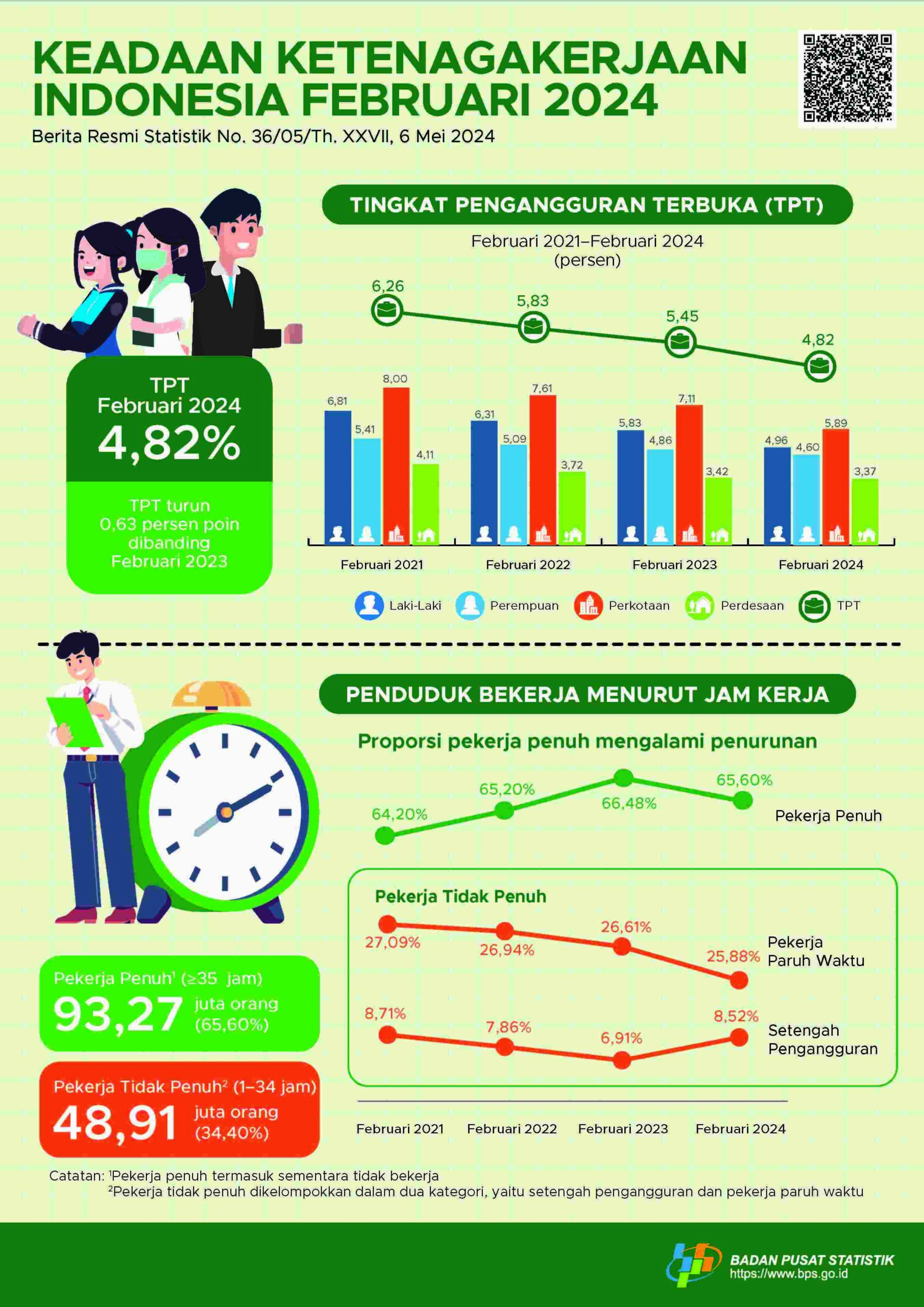 Jumlah Penganggur Turun, Tapi Kebanyakan Masih di Sektor Informal