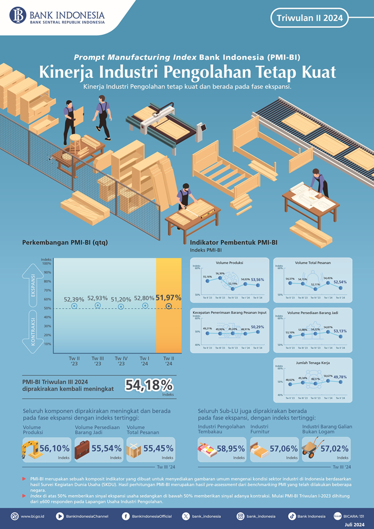 Manufacturing Index BI Menunjukkan, Kinerja Industri Pengolahan Memang ...