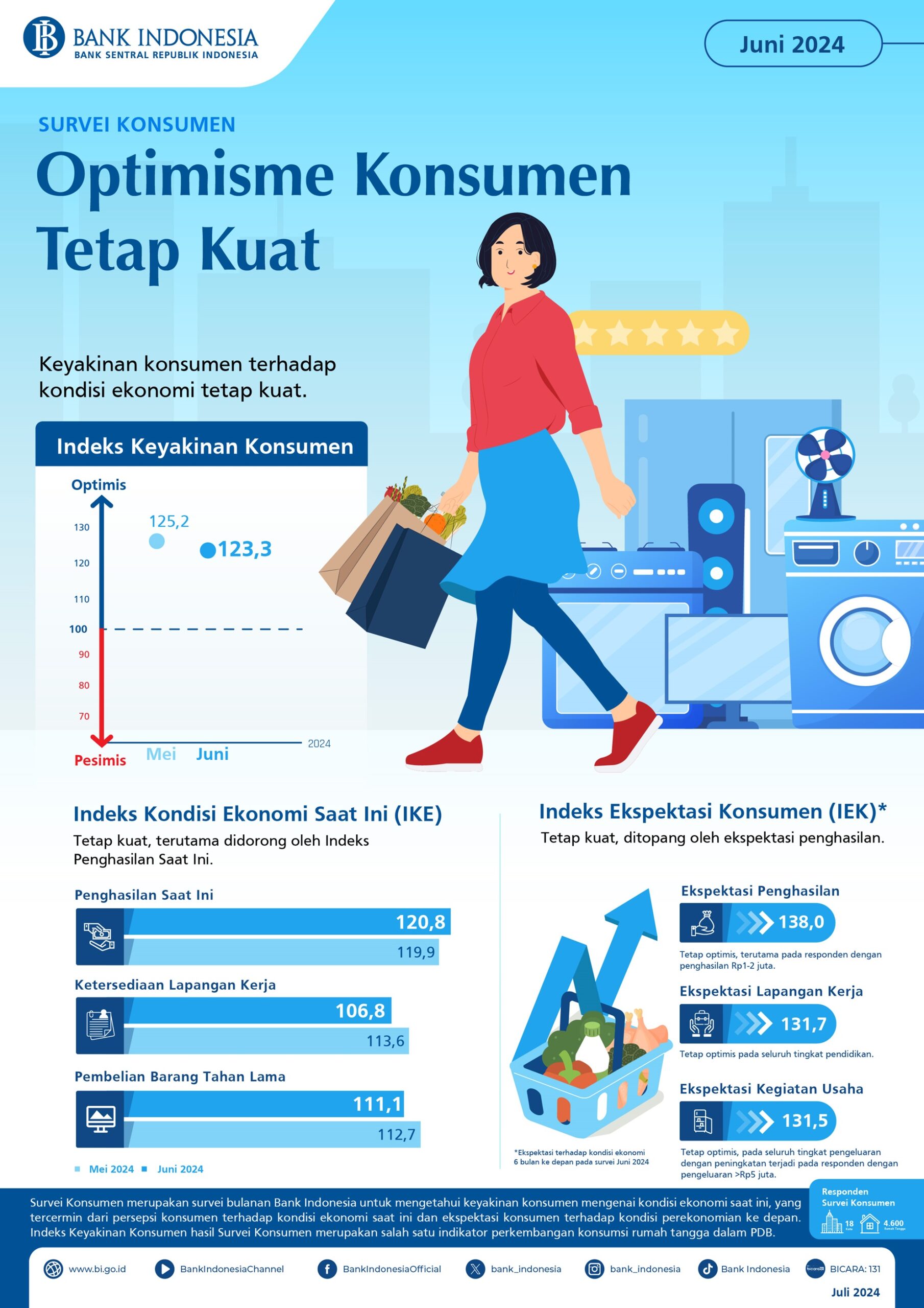 Infografis-Survei-Konsumen-Juni-2024 - HousingEstate