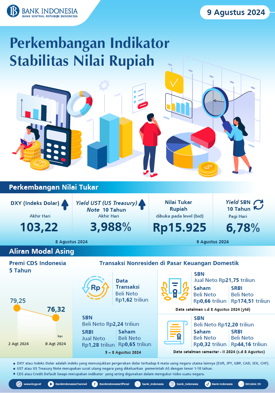 Kurs Rupiah Kembali ke Level di Bawah Rp16.000
