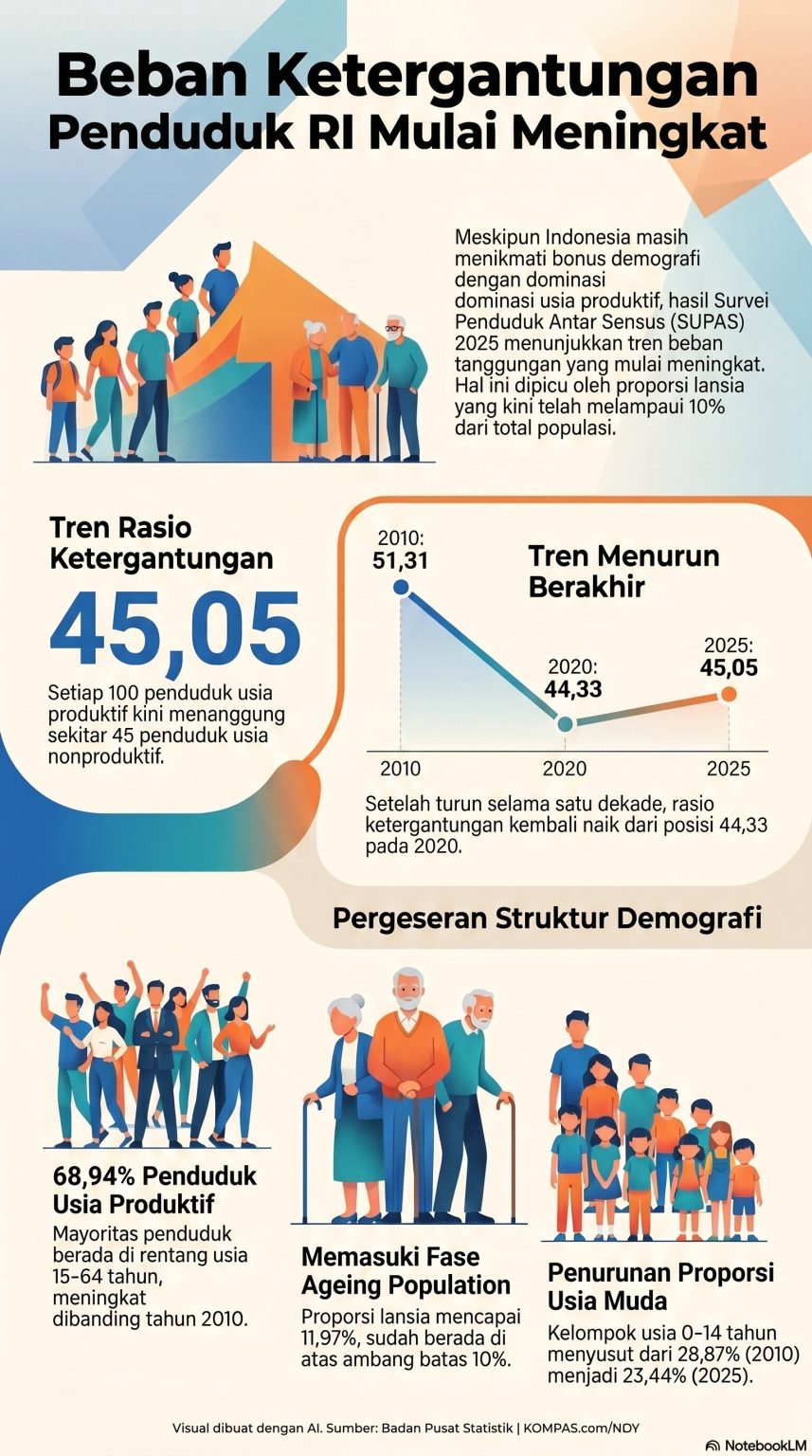 BPS: Penduduk Indonesia Kini 284,67 Juta, 68,92 Persen Milenial, Gen Z ...