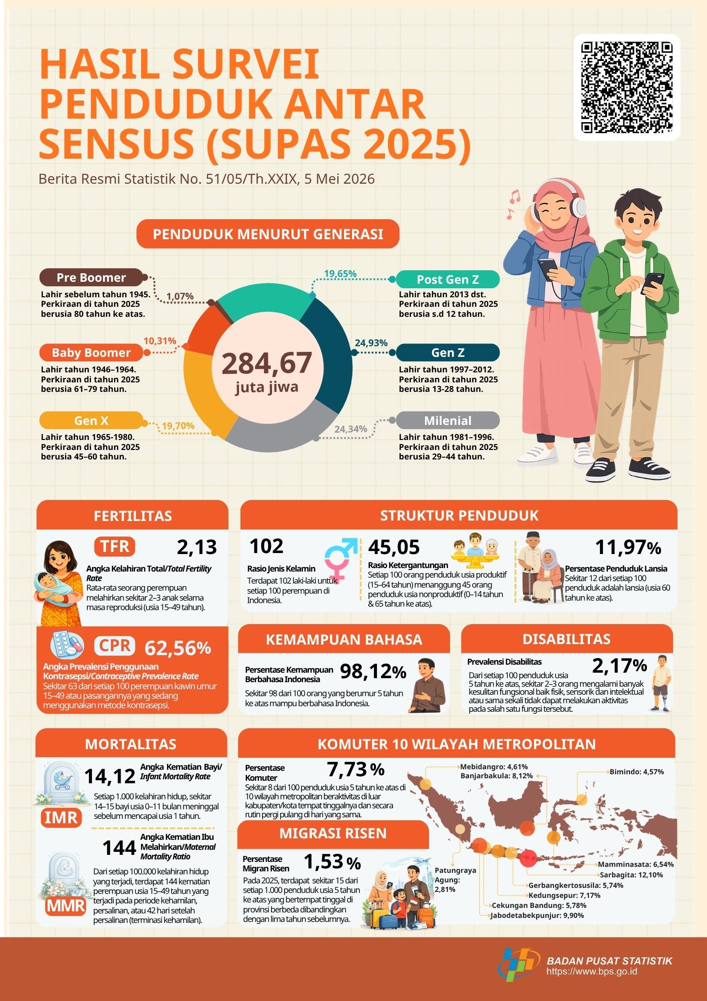 BPS: Penduduk Indonesia Kini 284,67 Juta, 68,92 Persen Milenial, Gen Z ...